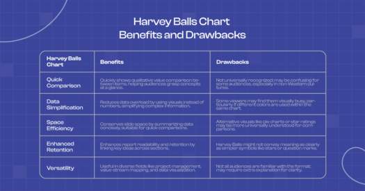 How to use harvey balls chart for powerpoint presentation