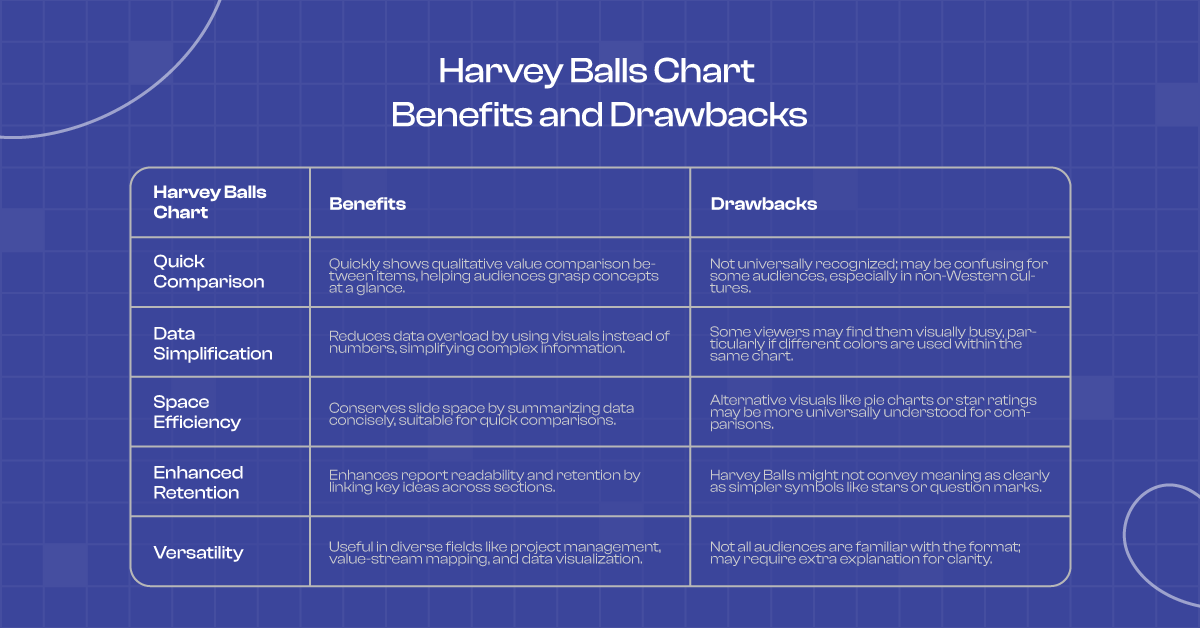 How to use harvey balls chart for powerpoint presentation